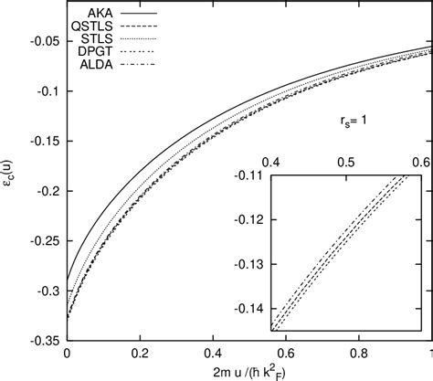 Figure 3 From Correlation Energy Of A Two Dimensional Electron Gas From Static And Dynamic