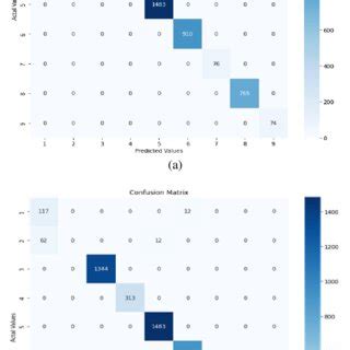 Confusion Matrix Output For DNN Model With Two Different Parameter