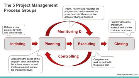 Project Management Process Groups Diagram