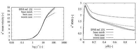 Streamwise Dimensionless Mean Velocity Profiles Re τ 395 Download
