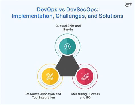DevOps Vs DevSecOps Key Differences And Similarities