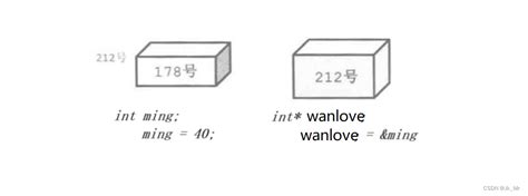 解释指针知识一 指针变量、内存、地址与const内存地址与变量 指针 Csdn博客