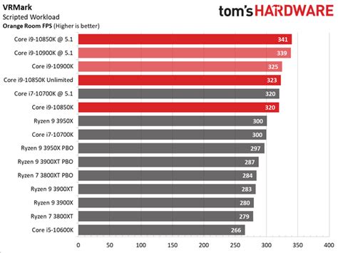 Intel Core I9 10850k Cpu Review Cheaper But Nearly Identical Gaming To 10900k Toms Hardware