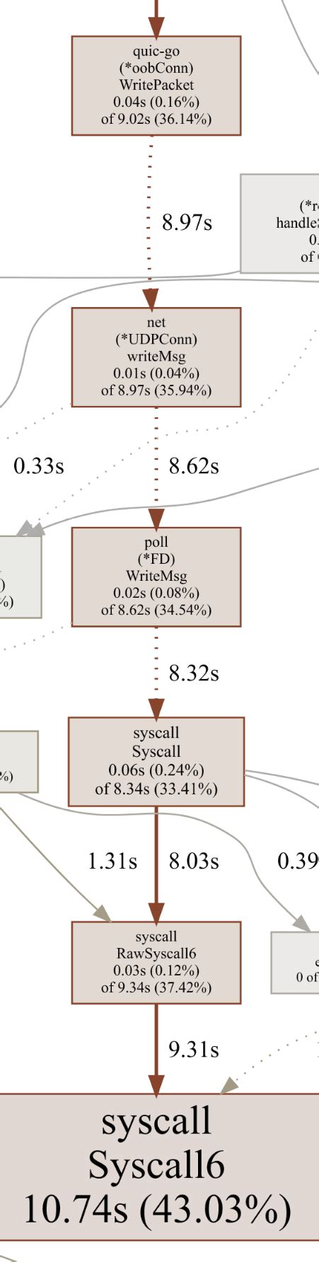 New Api In Go Should Offer Faster Udp Issue Quic Go Quic Go