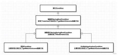 【spring Boot 源码学习】conditional 条件注解 腾讯云开发者社区 腾讯云