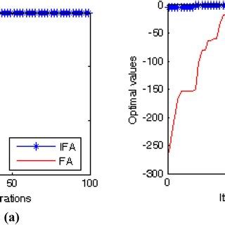 The Diversity Curve Of IFA And FA Algorithm A For Download Scientific Diagram