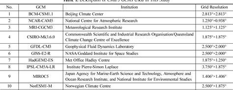 table 1 from performance evaluation of cmip5 gcms using cseof analysis