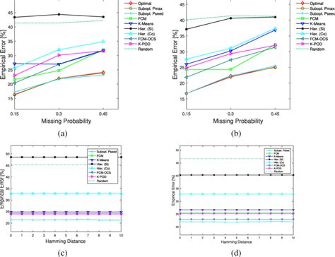 Average Clustering Errors For Gaussian Means And Inverse Wishart