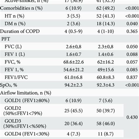 Demographic And Clinic Parameters According To The Osa Risk Group