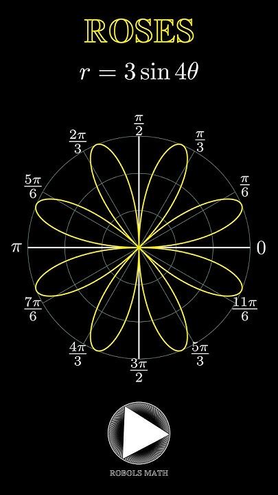 Manim Polar Curves Roses Youtube