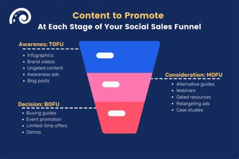 Integrating Social Media Throughout Your Sales Funnel Will Increase Sales