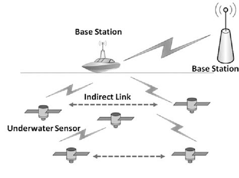figure 1 from survey on underwater delay disruption tolerant wireless