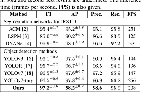 Table 1 From A Contrario Paradigm For Yolo Based Infrared Small Target