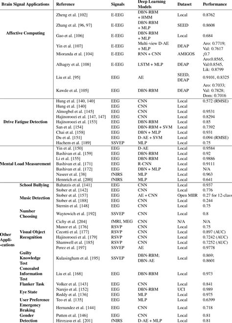 summary of deep learning based brain signal applications continued