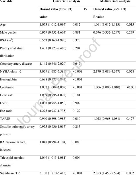 Univariable And Multivariable Cox Proportional Hazard Models For
