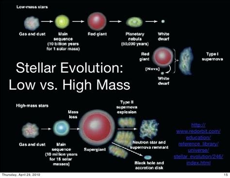 Main Sequence Star Chart
