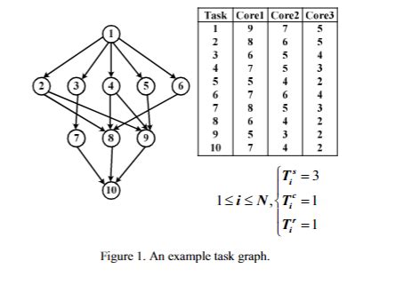 C Task Scheduling Explain Your Codes Please Chegg