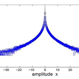 Probability Density Function Estimated For The Generalized Gaussian Download Scientific Diagram