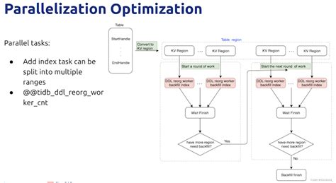 【high Performance Tidb】lesson 05：ddl 性能优化tidb数据库ddl性能 Csdn博客