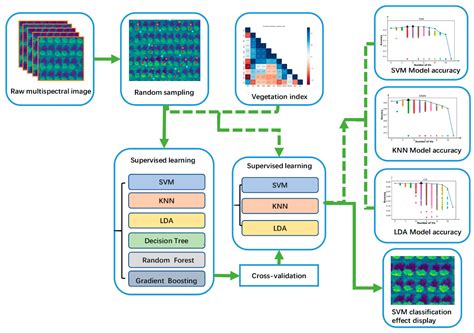 Fusion Of Multispectral Aerial Imagery And Vegetation Indices For Machine Learning Based Ground