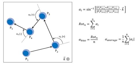 Schematic Showing The Rotational Motion Analysis Download Scientific Diagram