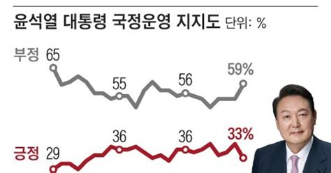尹대통령 국정 지지율 5p 떨어진 33국힘 32·민주28