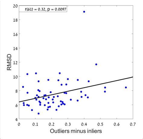 Rmsd As A Function Of The Difference Between Outliers And Inliers A