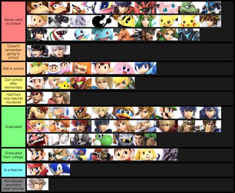 Smash Bro Education Status Smash Ultimate Tier Lists Know Your Meme