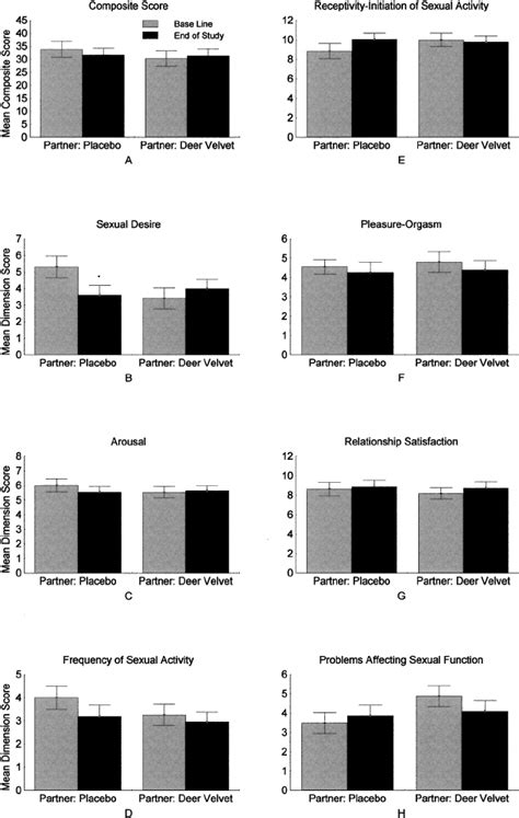 Mean SE Scores For Dimensions Of The Brief Inventory Of Sexual Download Scientific