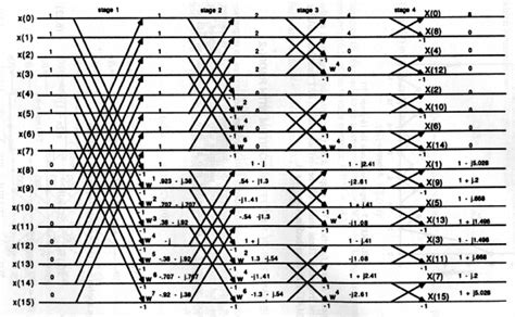 Signal Flow Graph Of The 16 Point Download Scientific Diagram