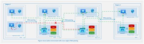Instrucciones Para El Planeamiento De Red De Azure Netapp Files Microsoft Learn