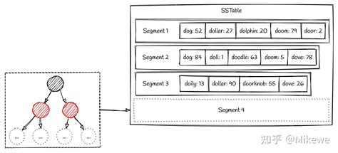 图解日志结构合并树lsm Tree 知乎