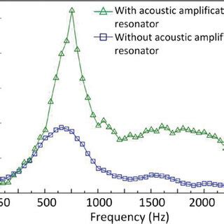 Measured Output Voltage With Respect To The Frequency For The Acoustic Download Scientific