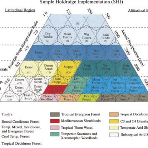 The Holdridge Life Zone Model Showing The Aggregation Of The 13 SiVVEG