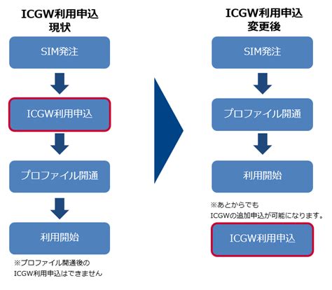 Iot Connect Mobile Type Sにおける、iot Connect Gateway利用申込等の一時受付停止について Smart Data Platform