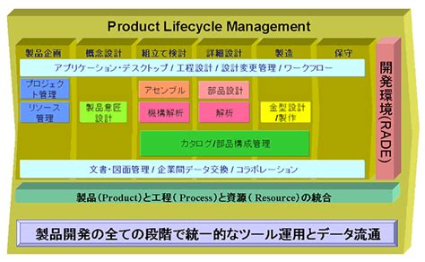 今、求められるplmとは 人とシステム 株式会社nttデータエンジニアリングシステムズ
