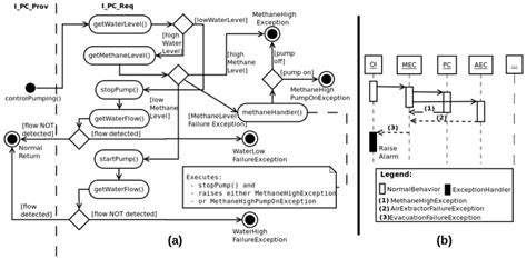 Part Of Execution Sequence Graph For The ControlPumping Operation And Download Scientific
