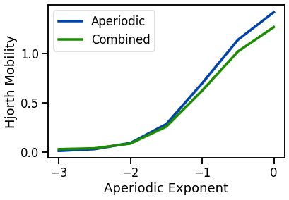 Complexity Measures Aperiodic Methods