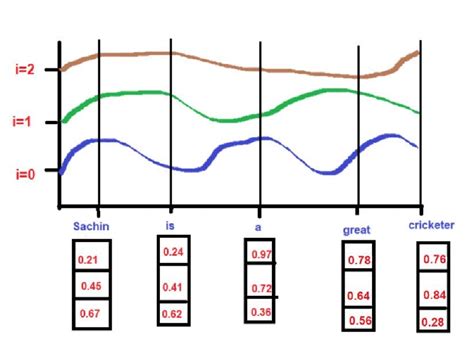 transformerのpositional encodingの解釈