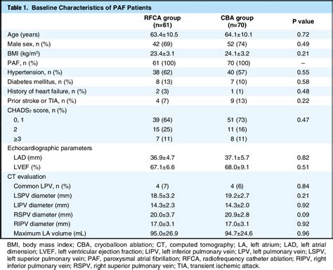 Table 1 From Comparison Of The Safety And Efficacy Of Automated Annotation Guided Radiofrequency