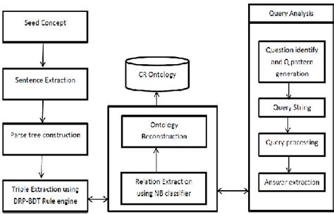 Figure 21 From Ontology Based Question Answering System Semantic Scholar