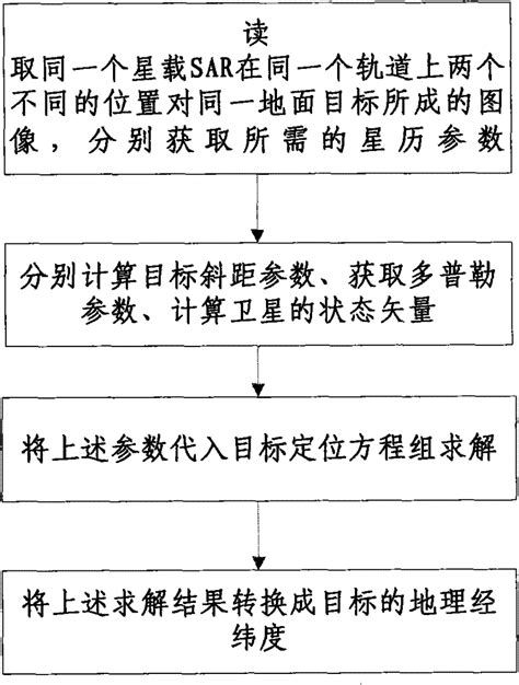 Space Borne Sar Image Target Positioning Method Capable Of Eliminating Ground Elevation Errors