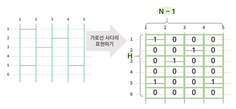 Baekjoon 15684 사다리 조작 Python 댕댕쓰의 개발일지