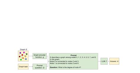 Anand Raghavan On Linkedin Talk Like A Graph Encoding Graphs For
