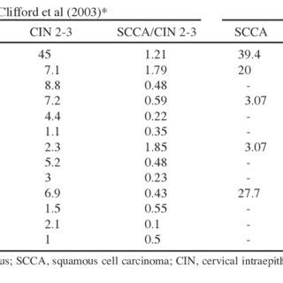 Prevalence Ratio Of Type Specific HR HPV Between SCCA And CIN 2 3