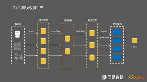 网易基于 iceberg 的实时湖仓一体系统构建经验 知乎
