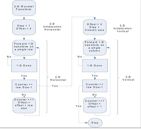 Design Structure Of The Dwt Implementation Download Scientific Diagram