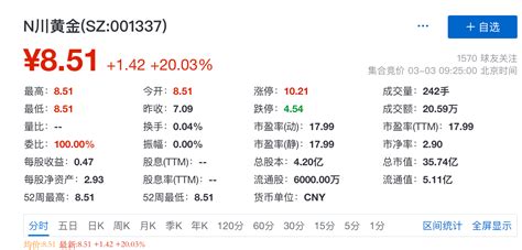 四川黄金上市首日开盘涨20，研发费用连续三年为0公司财经主板