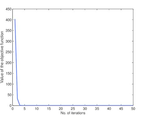 Convergence Curve Download Scientific Diagram
