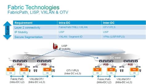 Difference Between Vxlan And Cisco Otv